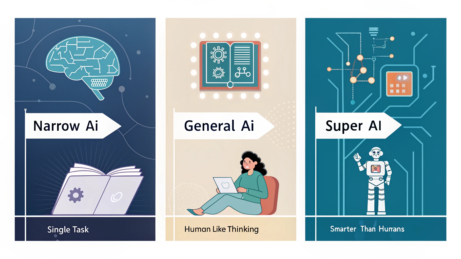 Types of AI: Narrow vs General vs Super
